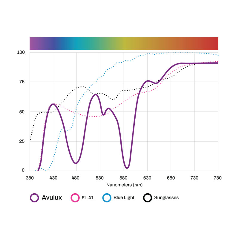 Avulux Migraine and Light Sensitivity Filters