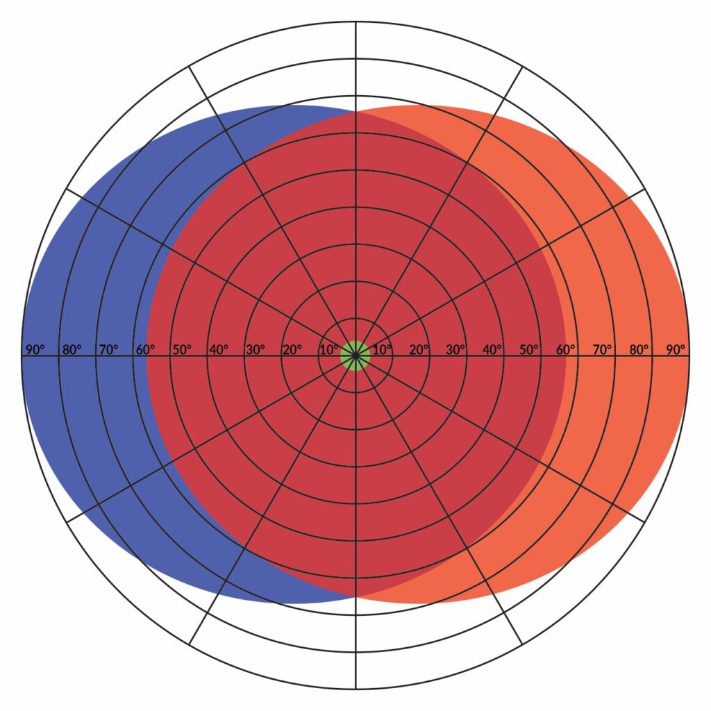 Central vs. Peripheral Vision - Chadwick Optical, Inc.